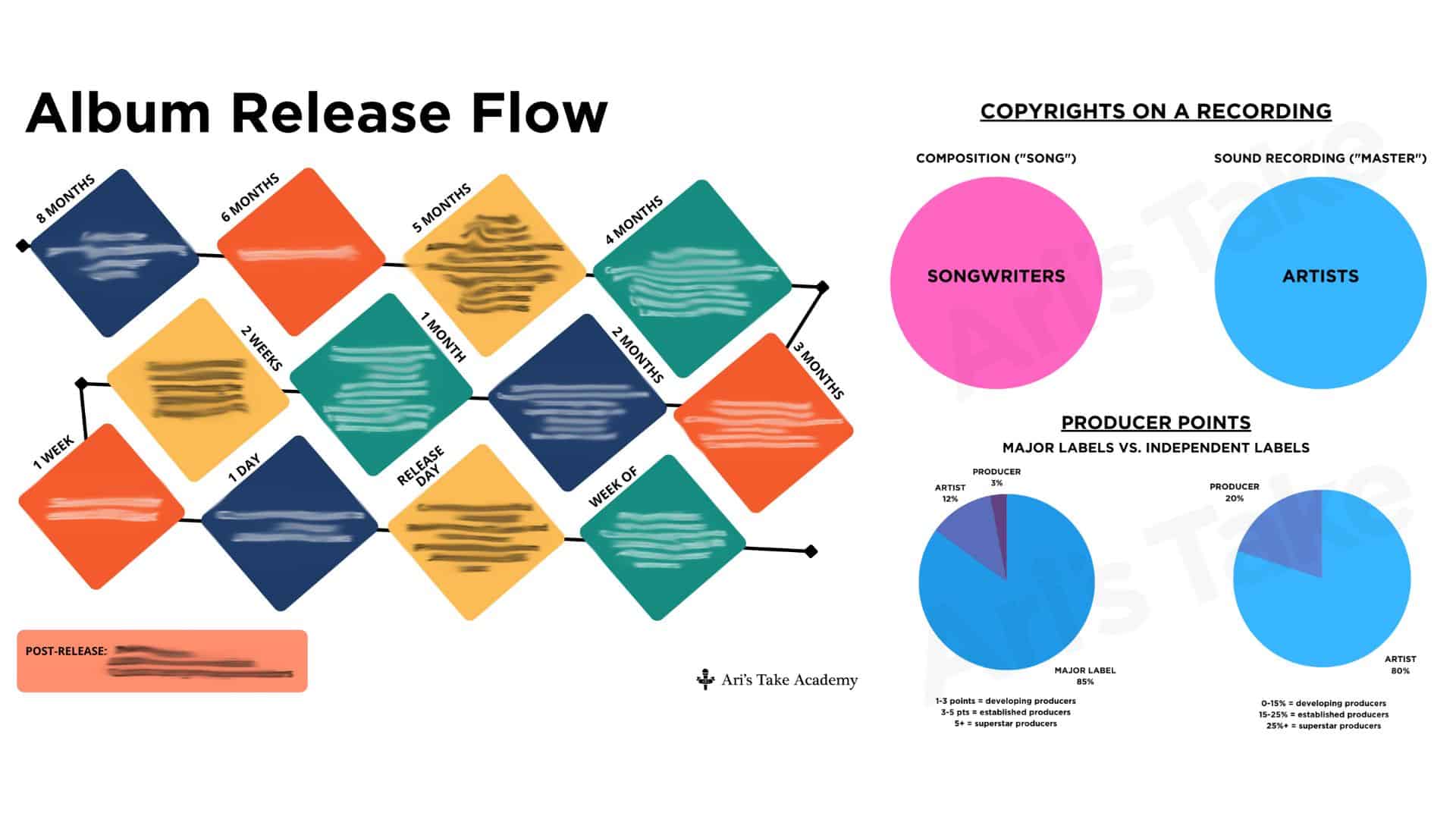 Registration, Royalties & Release + Streaming Growth - Ari's Take Academy